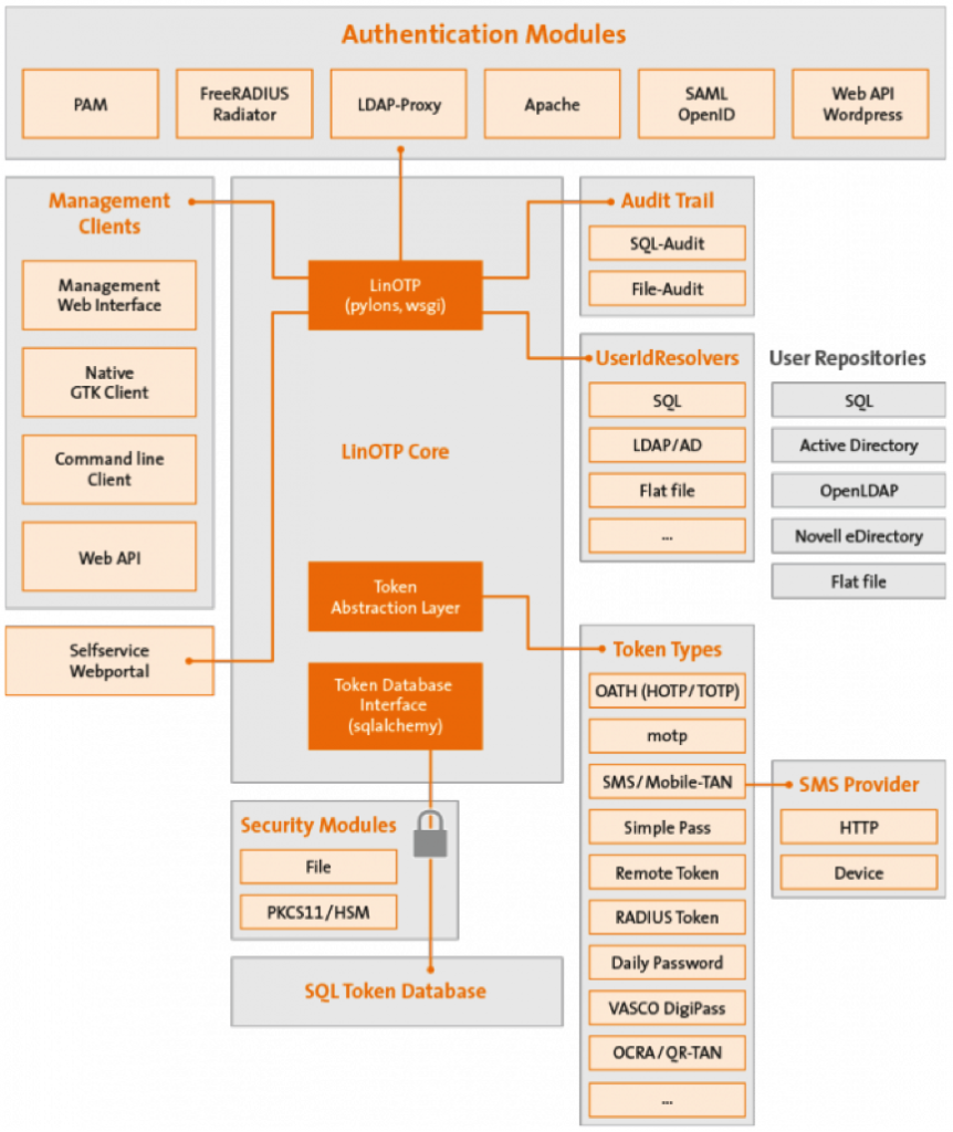 2-way Authentication with LinOTP - swiss network solutions - swissns GmbH